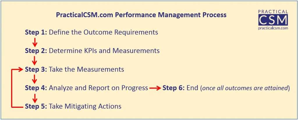 Value Realization and Performance Management - Practical CSM